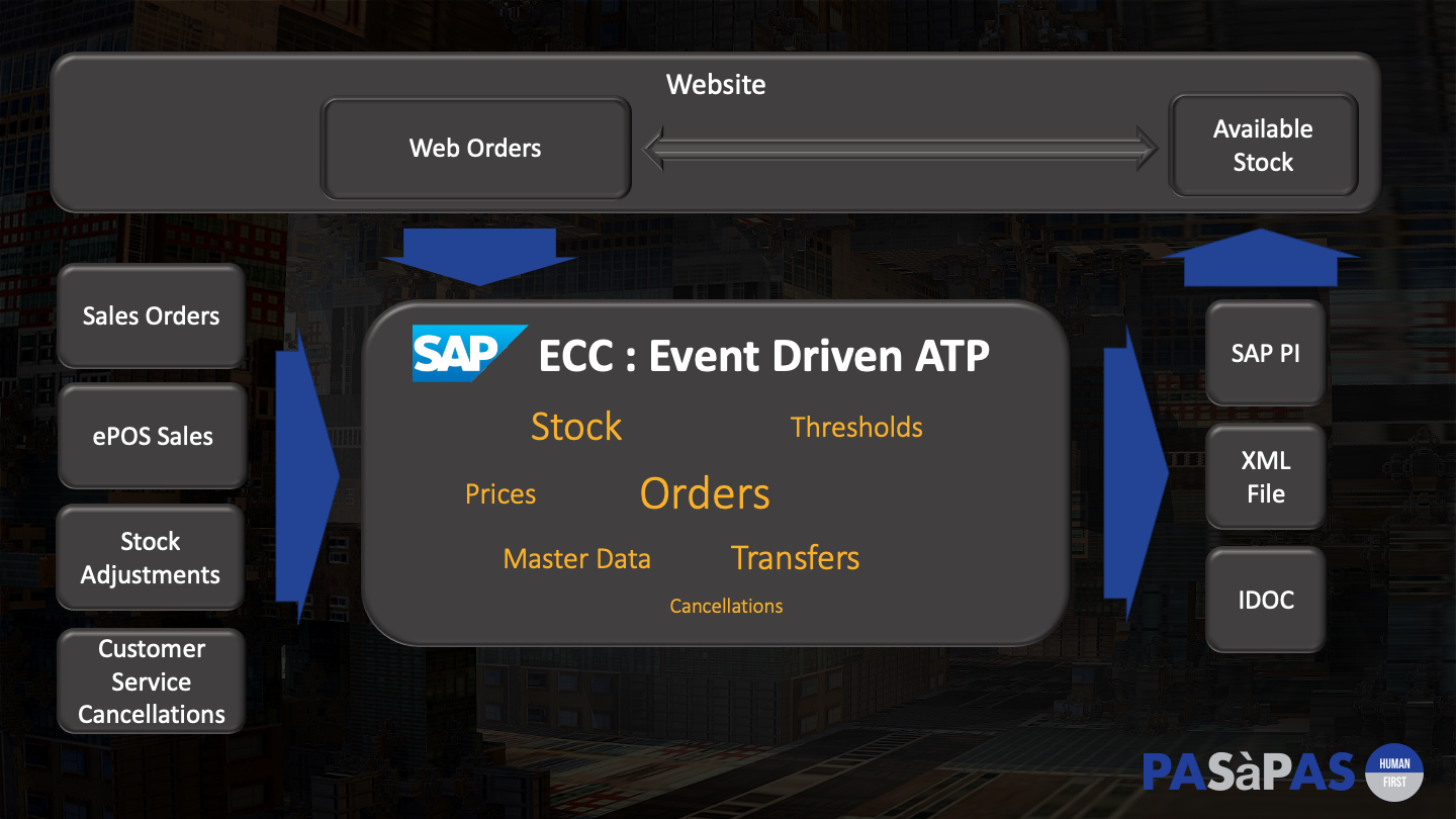 Achieving near real-time stock availability in a multi-channel ...
